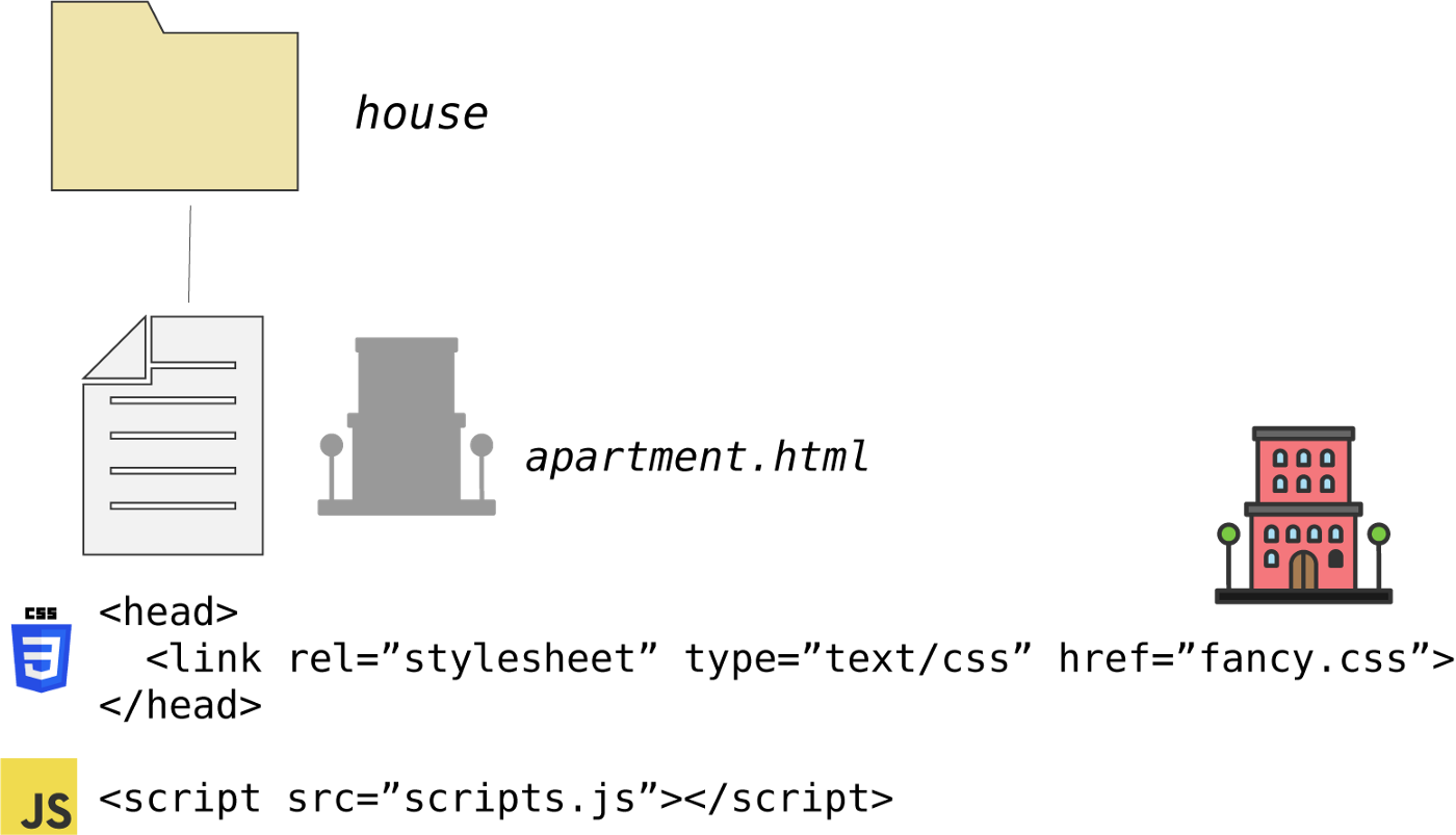 رابطه Html ،css و Javascript با ساختار یک شهر راکت